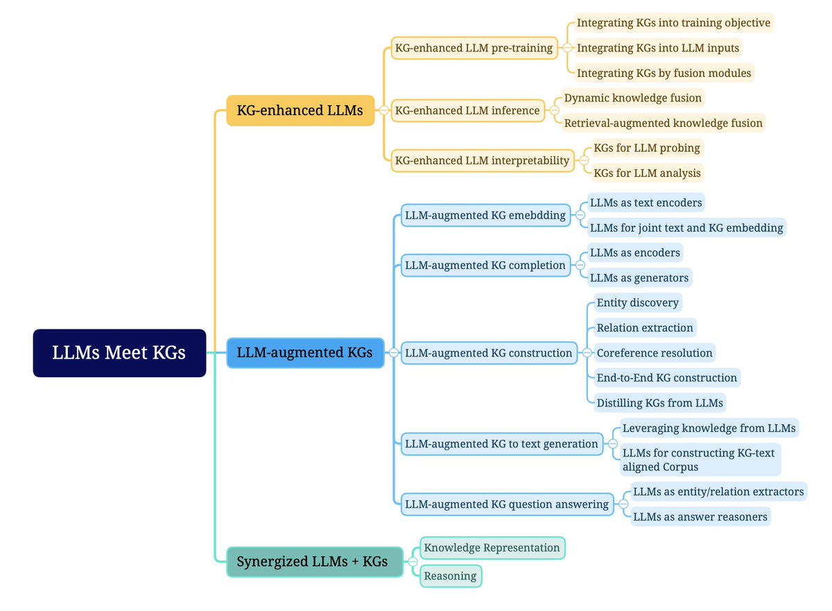 KG et LLM : une fusion puissante pour l'IA
